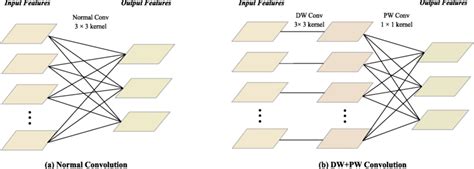 the comparison between normal convolution and depthwise pointwise