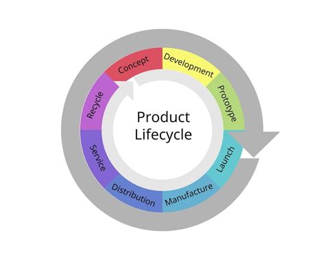 Premium Vector Product Lifecycle Management Or Plm Is The Process Of Managing A Product Lifecycle
