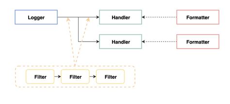 Django Logging