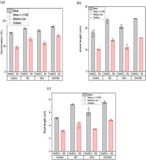 Effect Of Biochar 075 And Ga3 10 Ppm Application On Wheat Plant