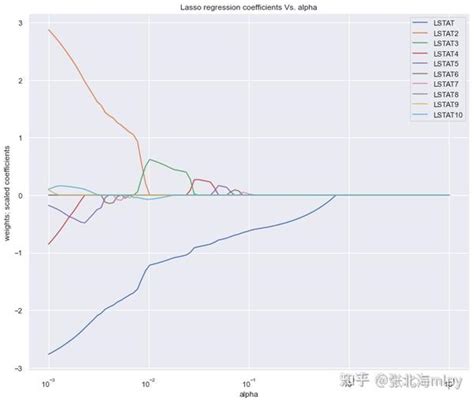 机器学习基础：用 Lasso 做特征选择 知乎