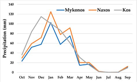 Figure 2 From Analysis Of Hydrometeorological Characteristics And Water Demand In Semi Arid