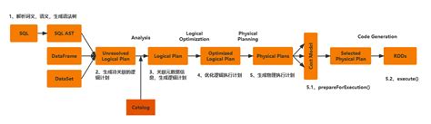 Spark Sql执行计划到rdd全流程记录sparksql Parseplan Csdn博客