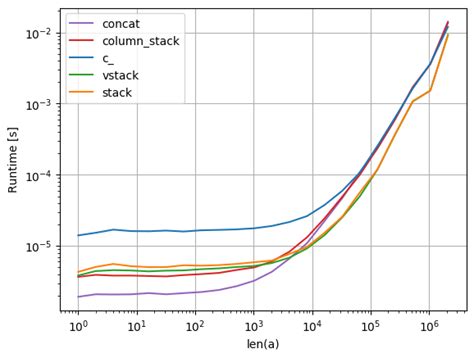 Python Why Use Numpyr Instead Of Concatenate Stack Overflow