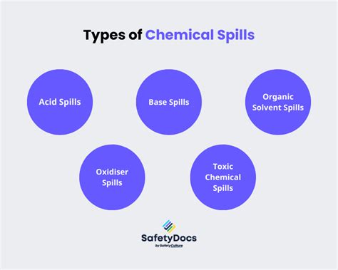 Types Of Chemical Spills Creating A Response Plan A Step By Step