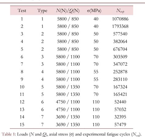Table 1 From Effect Of The Models Geometry In Fretting Fatigue Life