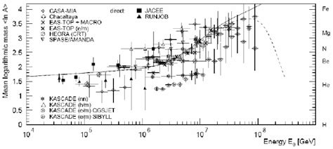 Mean Logarithmic Mass Of Cosmic Rays Derived From Measurements Of Air Download Scientific