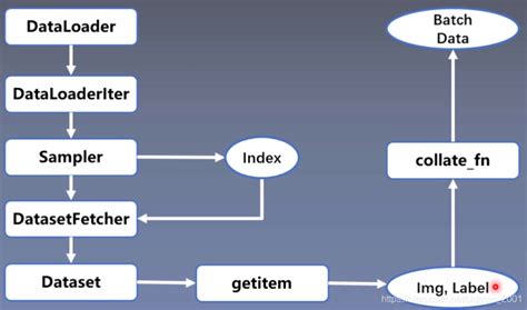 04 dataloader与dataset；transforms与normalize dataloader中的normallize csdn博客