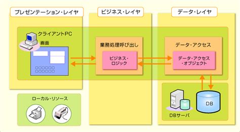 開発でもオープンソース・フレームワークを使おう（3 4） ＠it
