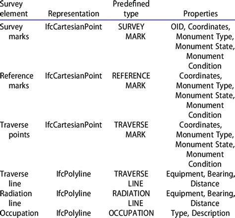 the proposed representation and properties of survey elements within