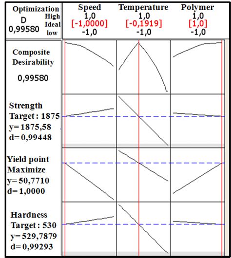 Desirability Function Applied In Multiple Responses Diameter 650 Mm