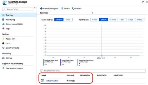 Tutorial To Setup Azure Eventgrid Topic To Call Azure Function That Triggers A Sendgrid Email