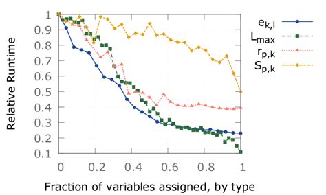 Improvement Of The Smt Solver Runtime As A Function Of The Number Of Download Scientific