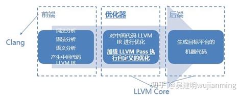 Llvm Ir介绍及各种示例 知乎