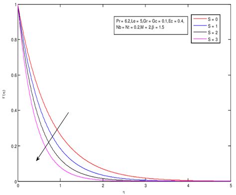 Velocity Profiles For Different Values Of Suction Parameter S