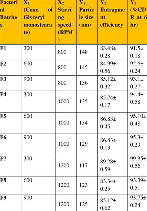 Design Matrix And Response With Respective Observed Response Download Scientific Diagram