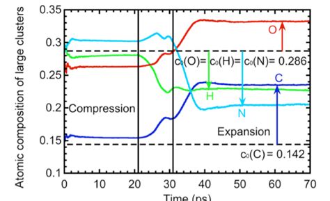 Stoichiometric Composition Of The Large Clusters As A Function Of Time