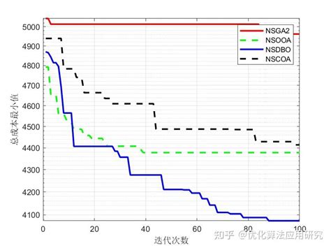 四种多目标优化算法（nsga2、nsooa、nsdbo、nscoa）求解柔性作业车间调度问题（fjsp） 知乎