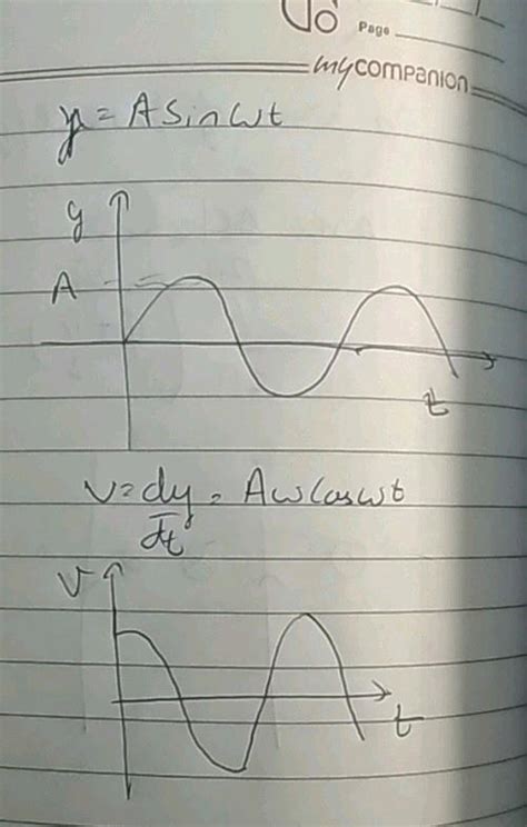 Q For A Particle Performing S H M Starting From Mean Position Plot A Graph Of Displacement
