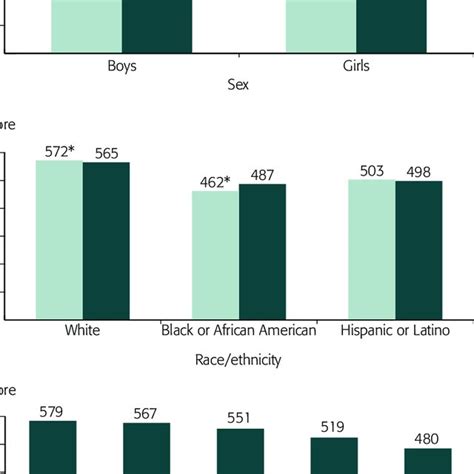 Average Science Scale Scores Of Us Fourth Grade Students By Sex Download Scientific Diagram