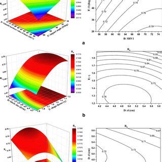 Contour And Three Dimensional Surface Plots For The Interactive Effects
