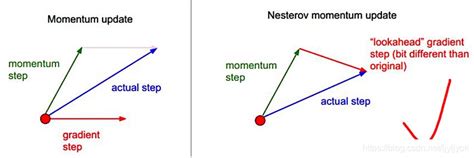 【deep Learning 】深度模型中的优化问题（三）nesterov Momentum牛顿动量 Csdn博客