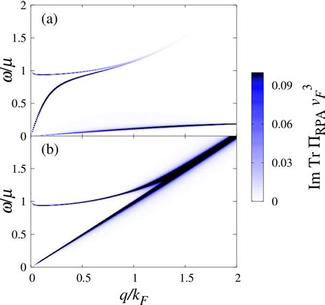 Imaginary Part Of The Trace Of The Rpa Response Function Im TrˆΠrpatrˆ Download Scientific