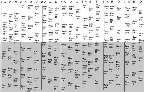 Distribution Of Simple Sequence Repeat Ssr Primers Selected From