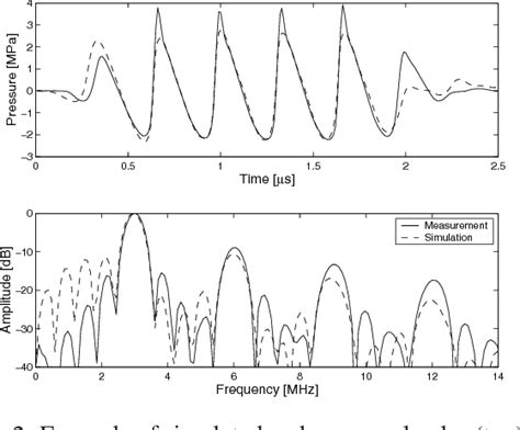 Figure From Simulation Of Non Linear Ultrasound Fields Semantic Scholar