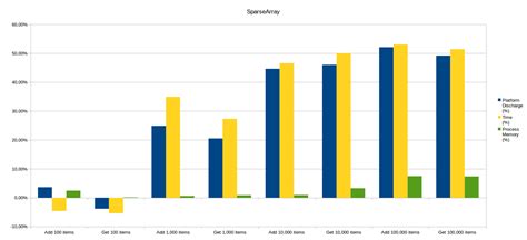 Android Should You Use Hashmap Or Sparsearray Greenspector