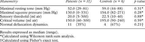 Anorectal Manometry In Patients And Controls Download Table