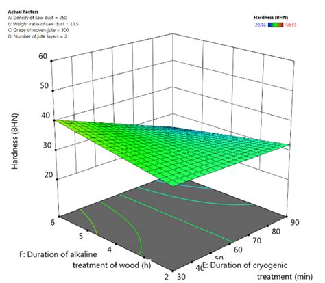 Response Surface Plots For Tensile Strength For Interactive Effect