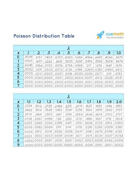 Poisson Distribution Table 1618475280 Pdf