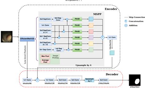 [논문 리뷰] polyp segmentation in colonoscopy images using deeplabv3