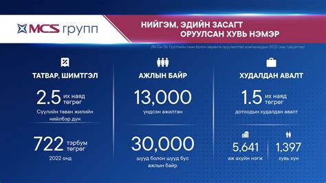ТОП 100 шалгаруулалтад групп компаниудын амжилтаар М Си Эс Групп нэгдүгээрт эрэмбэлэгдлээ