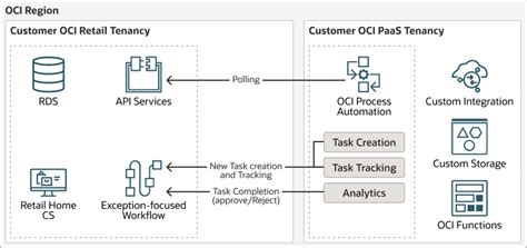 Use Enterprise Workflow Management For Oracle Retail Using Oci Process