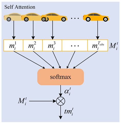 Traffic Agents Trajectory Prediction Based On Spatialtemporal