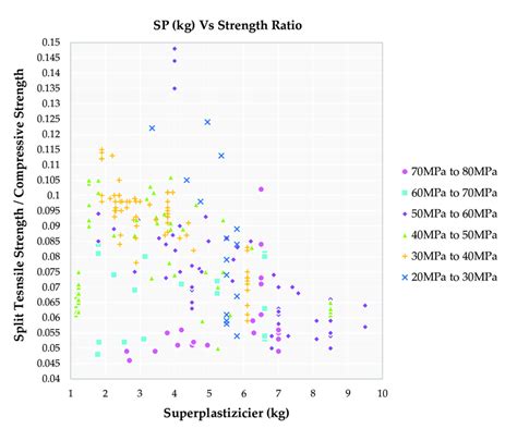 Impact Of Superplasticizer Weight On Split Tensile Strength To Download Scientific Diagram