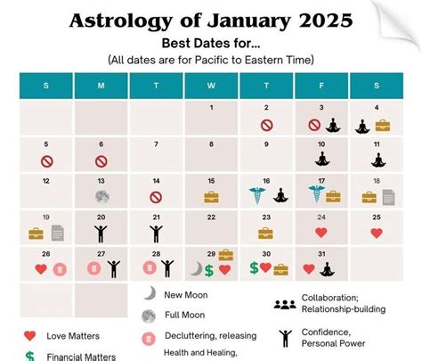 Progress Horoscope Aka Secondary Progression Chart