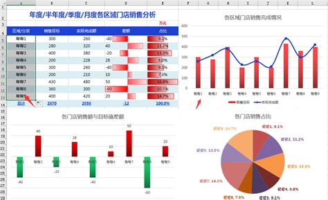 Excel销售数据对比分析图，多图自动显示，差异柱形图一键生成 正数办公