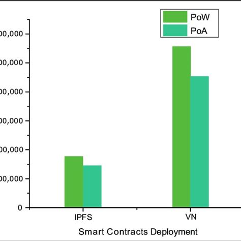 Smart Contracts Deployment Cost Download Scientific Diagram