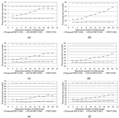 Enhanced Practical Byzantine Fault Tolerance Via Dynamic Hierarchy