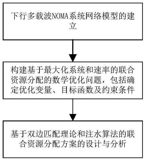 Resource Allocation Method Of Multi Carrier Noma System Eureka Patsnap
