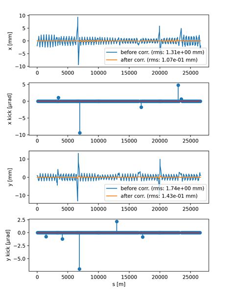 Closed Orbit And Trajectory Correction — Xsuite 000 Documentation