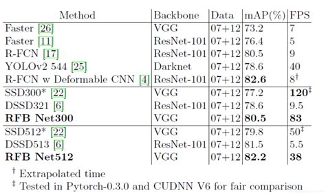 论文解读 receptive field block net for accurate and fast object detection
