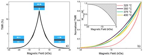 A A Typical Tmr Curve For The Mtj With Annealing Temperature Of