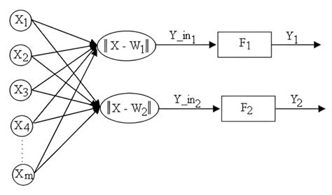 Learning Vector Quantization Pengertian Dan Penerapan Algoritmanya