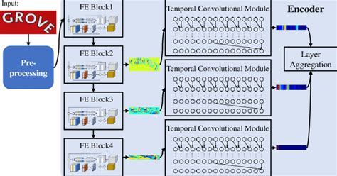 The Architecture Of Our Framework With The Proposed Aggregated Temporal Download Scientific
