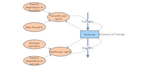 Lab 2 Exercise 2 Insight Maker