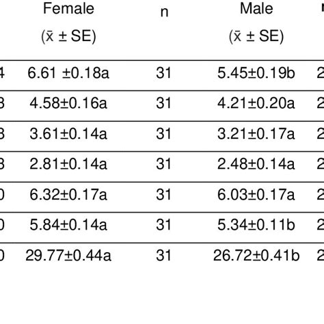 Developmental Time Day And Survival Of Immature Stages Of Download Scientific Diagram